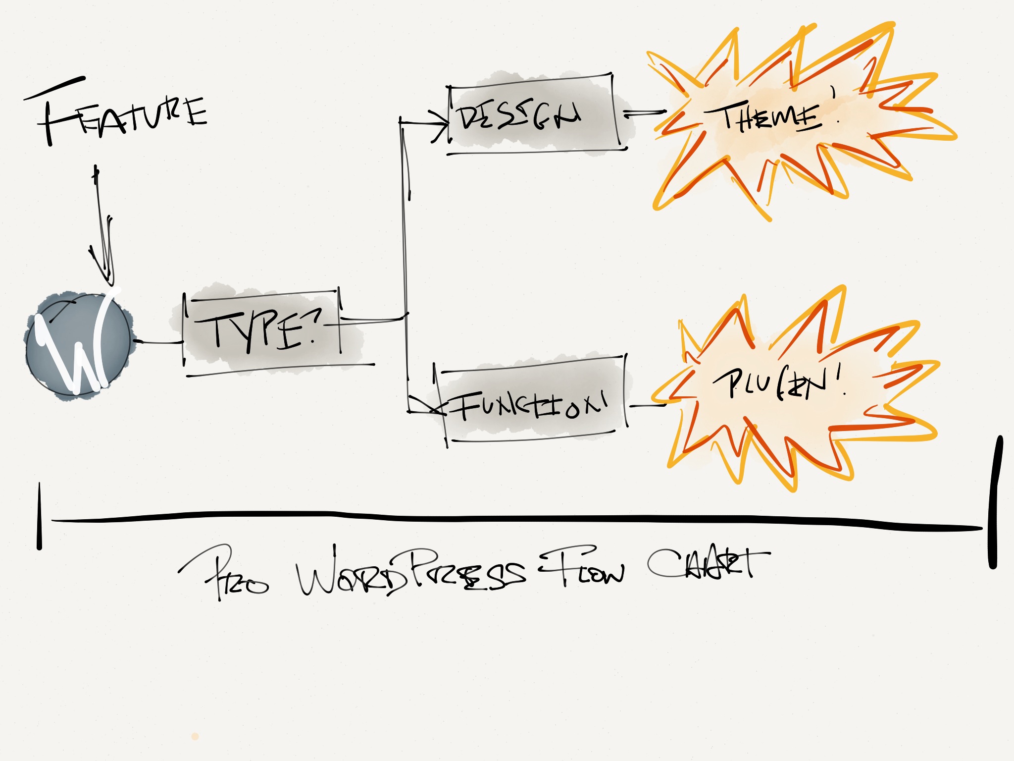 Should I Do This in a WordPress Theme or Plugin? | Tom McFarlin