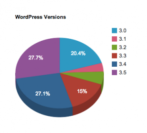 A Look at WordPress Fragmentation – Tom McFarlin | Tom McFarlin