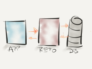 Repository Pattern Benefits: Why We Should Consider It | Tom McFarlin