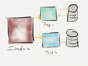 Repository Pattern Benefits: Why We Should Consider It | Tom McFarlin