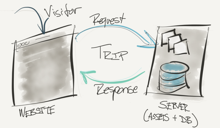 Understanding Caching in WordPress, Part 1 | Tom McFarlin
